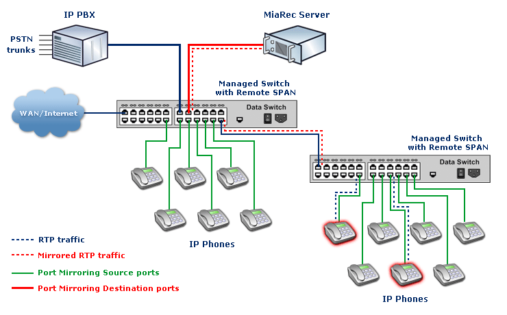 Legacy: Port Mirroring In Complex Call Scenarios